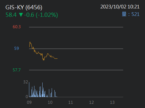 6456 GIS-KY - 廢材都比它強，鴻海買走吧！｜CMoney 股市爆料同學會