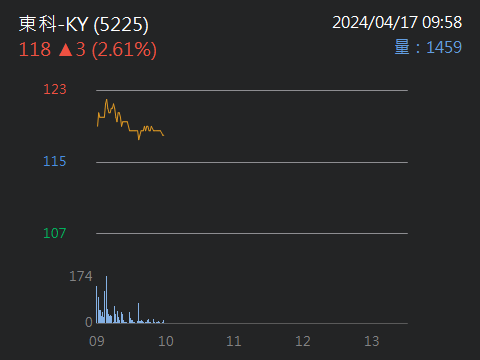 東科-KY(5225) - 今日股價走勢+東科-KY討論區