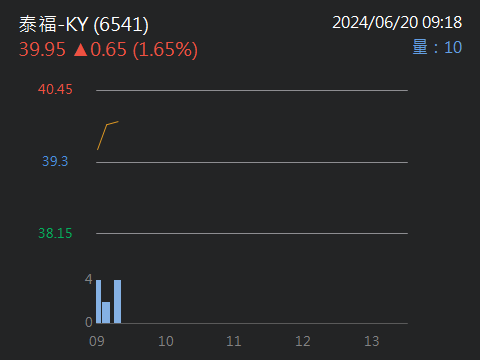6541 泰福-KY - 鳳姐，在買64張，可以退休2次...｜CMoney 股市爆料同學會
