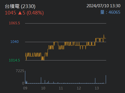 TWA00 加權指數 - 7月11日盤前重要財經資訊｜股市爆料同學會
