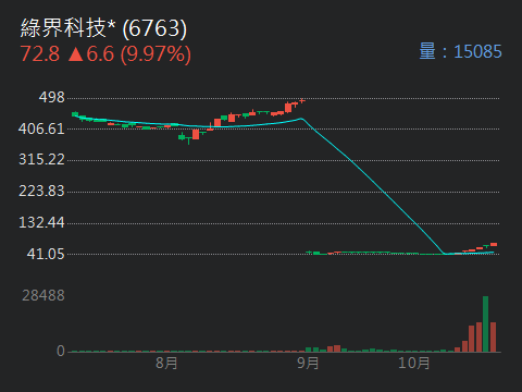 6763 綠界科技* - 也不可能一直漲下去吧，到時候會...｜CMoney 股市爆料同學會