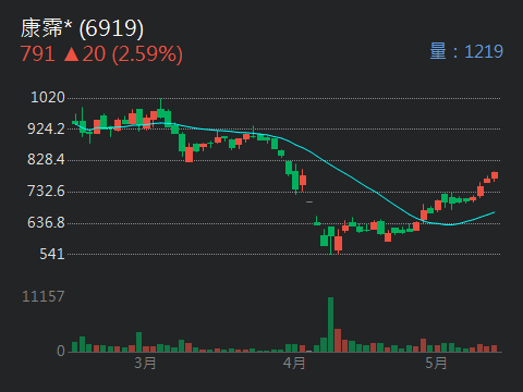 6919 康霈* - 康霈CBL-514已完成與美國FDA的EOP2會議，正式取得...｜CMoney 股市爆料同學會