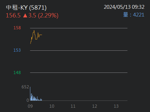 5871 中租-KY - 存股的同學 一起加油｜CMoney 股市爆料同學會