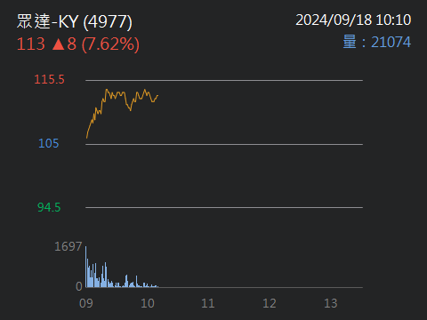 4977 眾達-KY - 感謝阿哥 加碼單全數出脫 小弟僅留基本持股 尾盤有下來再考慮...｜股市爆料同學會