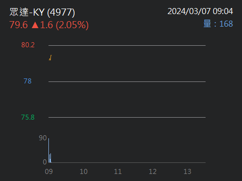 4977 眾達-KY - 加油 今天很給力｜CMoney 股市爆料同學會