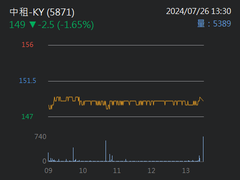 5871 中租-KY - 中租-KY現增3100萬股送件...｜CMoney 股市爆料同學會
