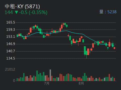 5871 中租-KY - 中租-KY現增每股定價125元...｜CMoney 股市爆料同學會