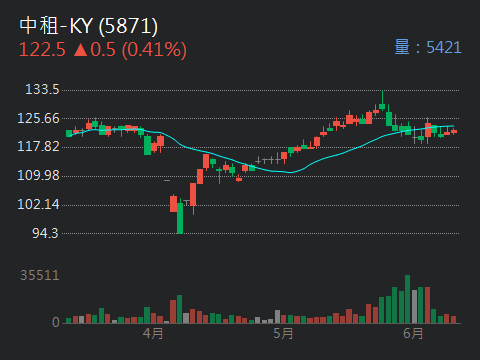 5871 中租-KY - 中租-KY自結5月EPS為0.59元｜股市爆料同學會
