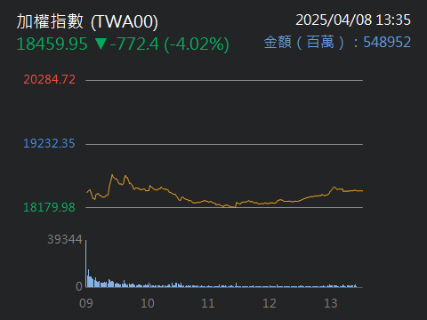 TWA00 加權指數 - 📅2025-04-09🌞 🔍神奇的量能K棒🍭 ...｜股市爆料同學會
