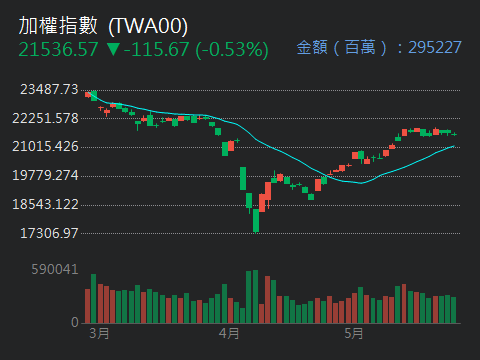 TWA00 加權指數 - 📅2025-05-26🌛 🔍神奇的量能K棒🍭 ...｜股市爆料同學會