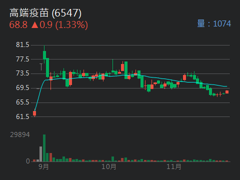 6547 高端疫苗 - 柯P不要再騙了～～｜CMoney 股市爆料同學會
