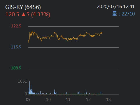 6456 GIS-KY - 注意囉！開始拉了！｜CMoney 股市爆料同學會