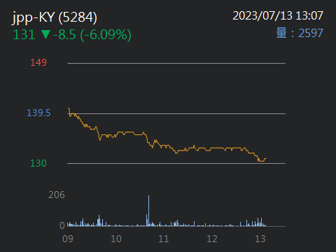 5284 jpp-KY - 似乎是一個好的進場點 Jpp今...｜CMoney 股市爆料同學會