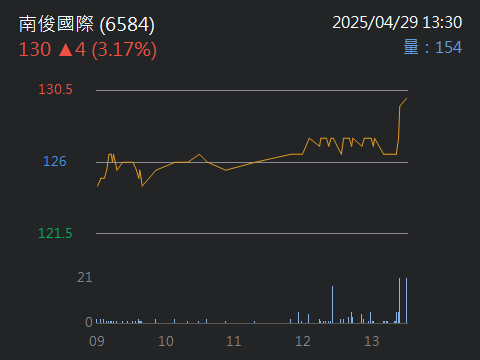 6584 南俊國際 - https://tw.stock.yahoo.com/new...｜CMoney 股市爆料同學會