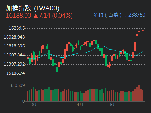 TWA00 加權指數 - 美股夜盤四大指數收黑 台股今天應該很不好過 台股已經1600...｜CMoney 股市爆料同學會
