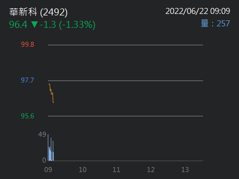 2492 華新科 - 好ಥ_ಥ 看來昨天只是跌深小反...｜CMoney 股市爆料同學會
