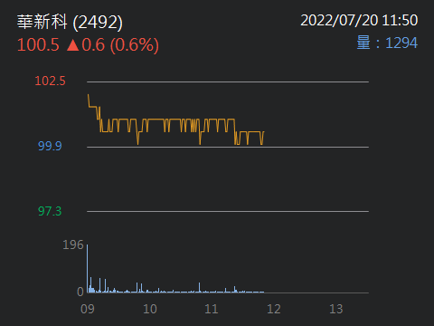 2492 華新科 - 解套的缺口壓力真大 大家都在狂賣欸 難怪上不去qqq｜股市爆料同學會