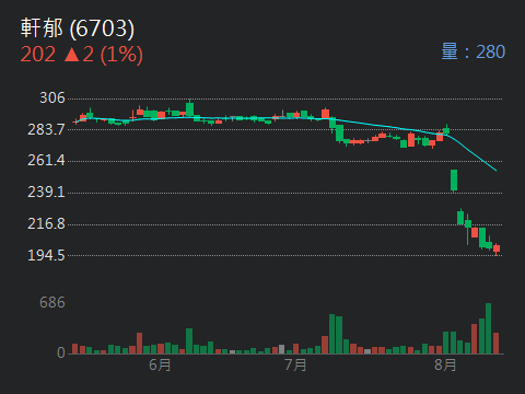 6703 軒郁 - https://news.eb...｜CMoney 股市爆料同學會