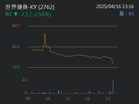 世界健身-KY(2762)-今日即時股價與歷史行情走勢