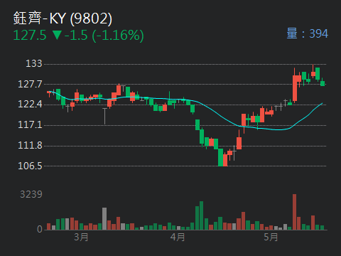 9802 鈺齊-KY - 鈺齊、第一季時股價100-11...｜CMoney 股市爆料同學會