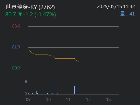 2762 世界健身-KY - 有人知道泰國要設點….錢哪來？｜股市爆料同學會