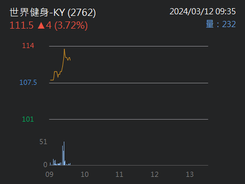 2762 世界健身-KY - 旺季才剛開始、才剛調整日光節約...｜CMoney 股市爆料同學會