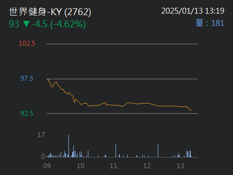 世界健身-KY(2762)-今日即時股價與歷史行情走勢