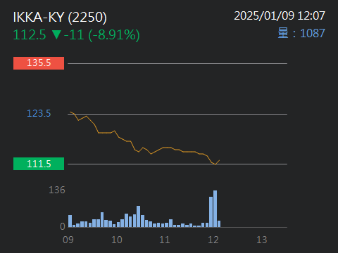 2250 IKKA-KY - 慢慢撿｜股市爆料同學會