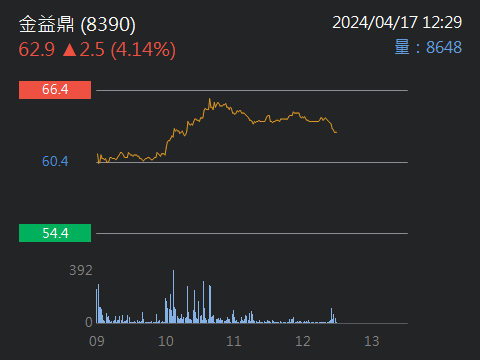 8390 金益鼎 - 開高走低成慣性｜CMoney 股市爆料同學會