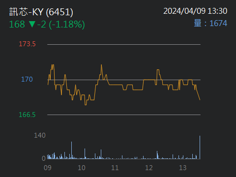 6451 訊芯-KY - 主力已經在暗示一路發的未來，明年的此時168x3=504,也...｜股市爆料同學會