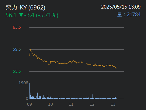 6962 奕力-KY - 收盤若跌破昨天大K棒的最低價（56.3），的確不是好現象！ ...｜股市爆料同學會