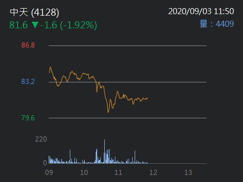 4128 4128 - 收平盤不好嗎😂不然也漲一點點...｜CMoney 股市爆料同學會