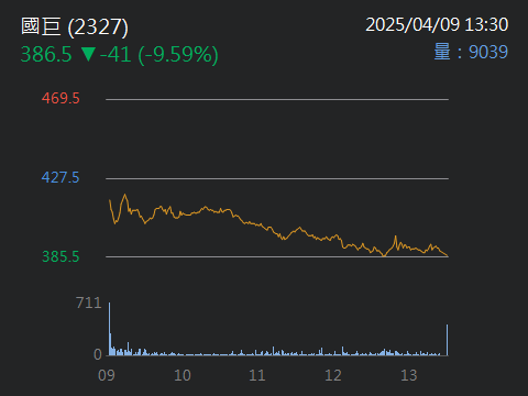2327 國巨 - 期貨夜盤目前上漲約1400點｜CMoney 股市爆料同學會