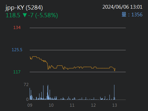 jpp-KY(5284) - 今日股價走勢+jpp-KY討論區