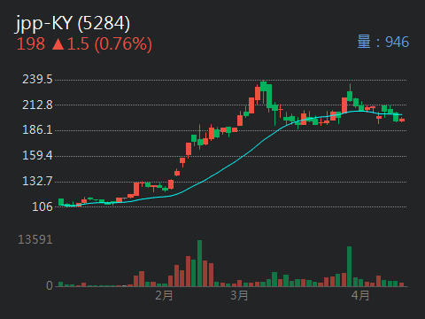 jpp-KY(5284) - 今日股價走勢+jpp-KY討論區