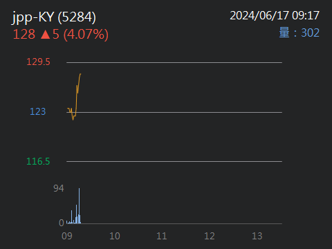 jpp-KY(5284) - 今日股價走勢+jpp-KY討論區