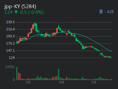 jpp-KY(5284) - 今日股價走勢+jpp-KY討論區