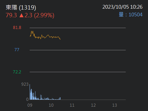 1319 東陽 - 出貨啦？｜CMoney 股市爆料同學會