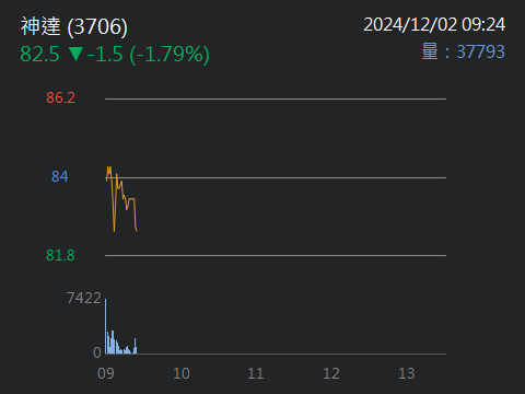 3706 神達 - 向下了｜CMoney 股市爆料同學會