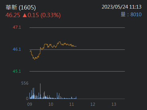 1605 華新 - 一起加油｜CMoney 股市爆料同學會