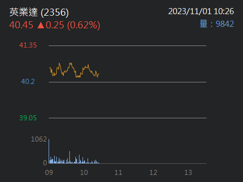 2356 英業達 - 一起加油｜CMoney 股市爆料同學會