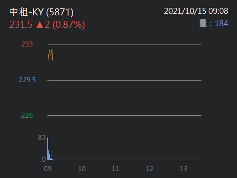 5871 中租-KY - 波段短線小分析：中租這波修正到...｜CMoney 股市爆料同學會