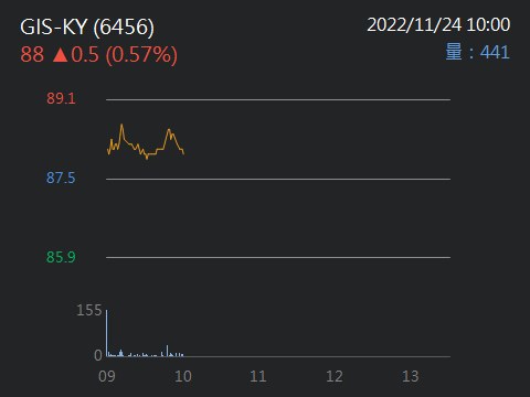 6456 GIS-KY - 買點給你不敢買 90以上才再搶...｜CMoney 股市爆料同學會