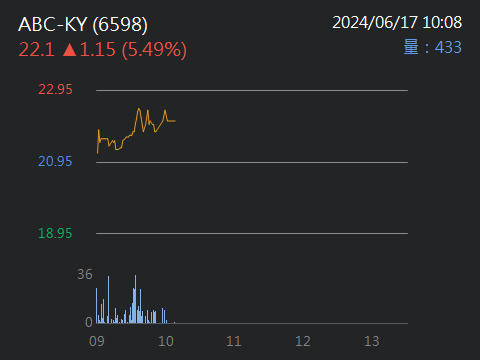 6598 ABC-KY - 站上月線後,今日又創今年最大量,持續上攻,有望站上季線｜CMoney 股市爆料同學會