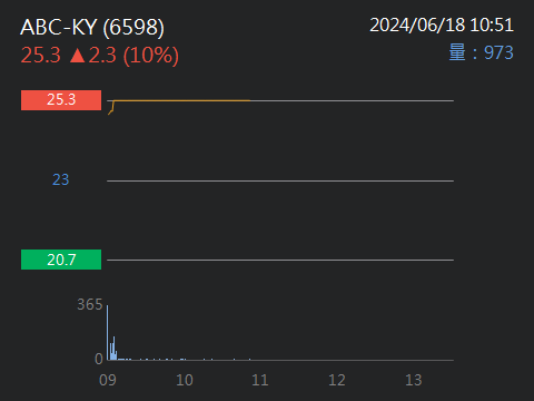 6598 ABC-KY - https://www.ctw...｜CMoney 股市爆料同學會