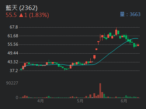 2362 藍天 - 藍天之前在60幾說我的天加碼中...｜CMoney 股市爆料同學會