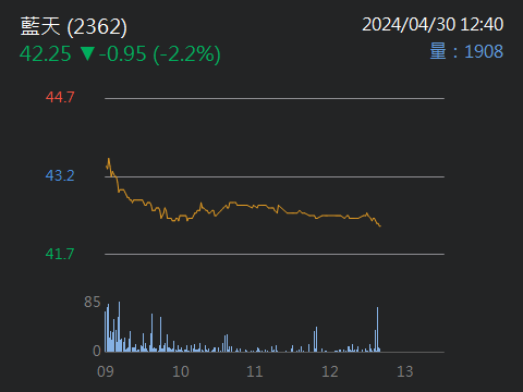 2362 藍天 - 走勢跟3/22一模一樣！｜CMoney 股市爆料同學會