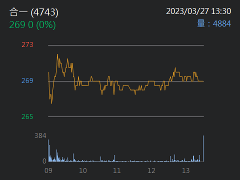 4743 合一 - https://money.u...｜CMoney 股市爆料同學會