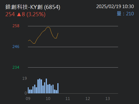 6854 錼創科技-KY創 - 一天不買渾身不舒服｜股市爆料同學會