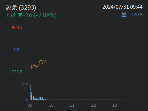 3293 鈊象 - 剛剛接到748元10股 爽😊...｜CMoney 股市爆料同學會